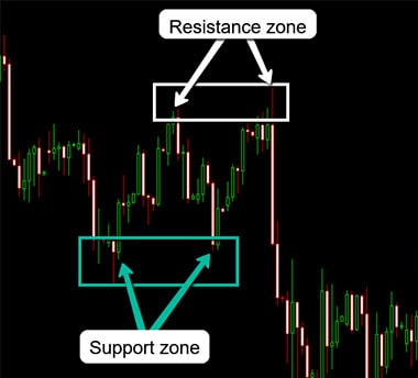 What Is Support & Resistance - Subject Investing